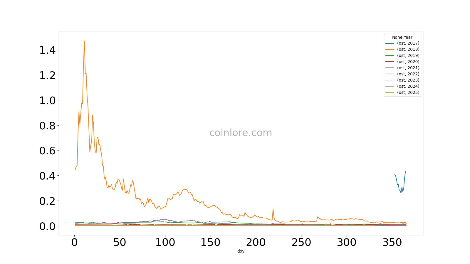 Simple Token Year over year price