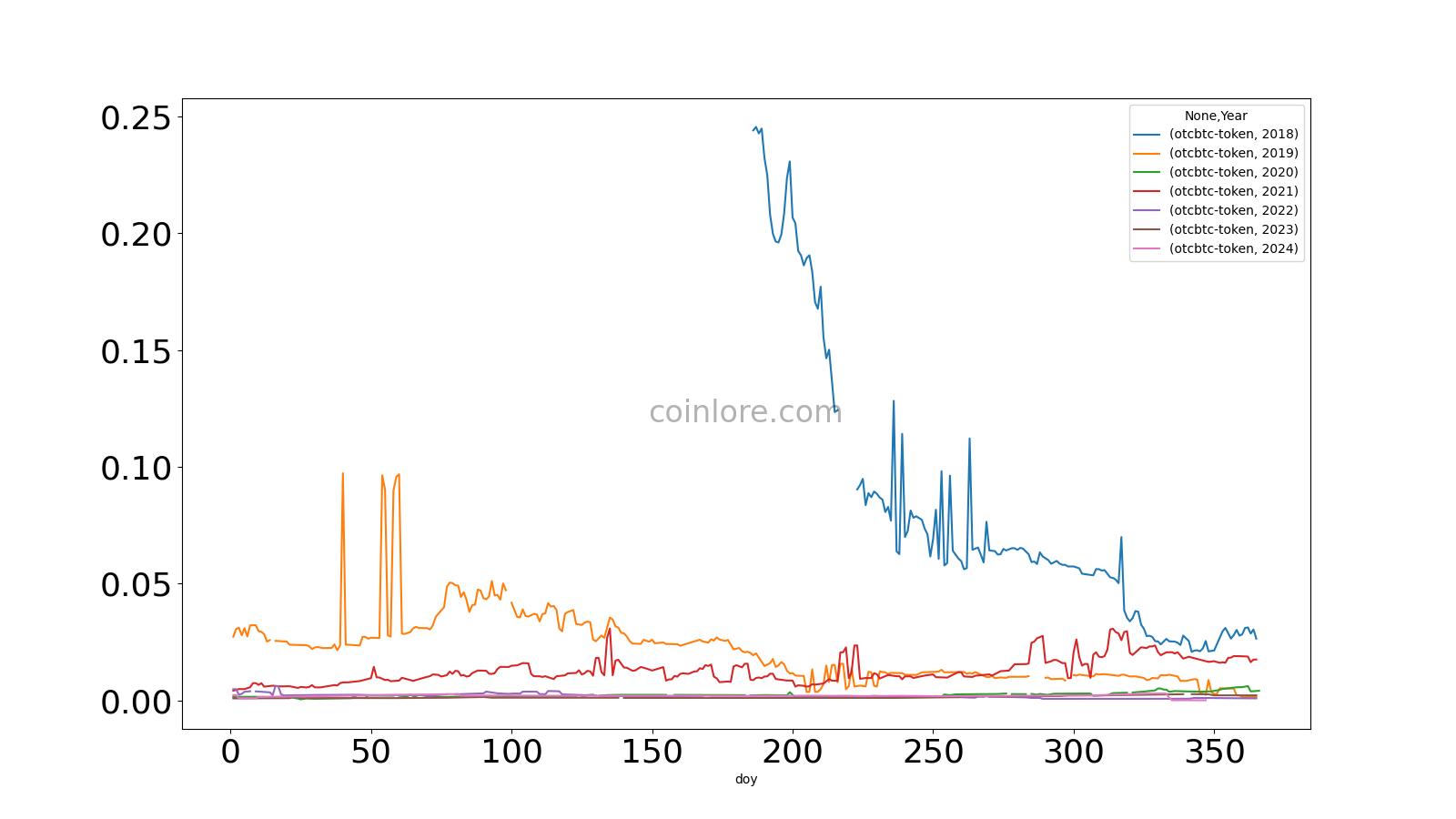 Year Over Year OTCBTC Token Price