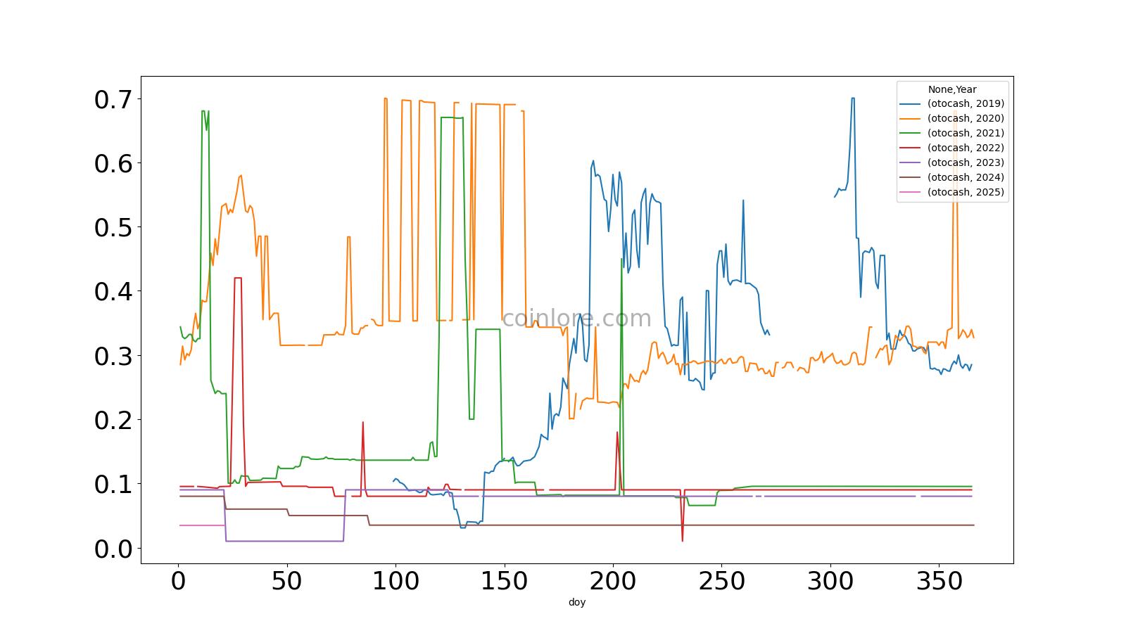 Year Over Year OTOCASH Price