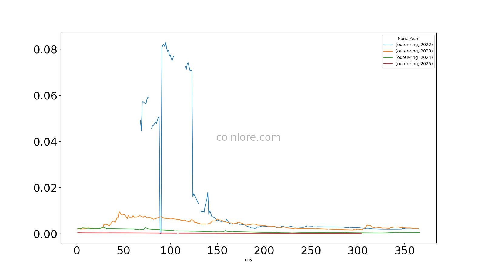 Outer Ring Historical year over year chart
