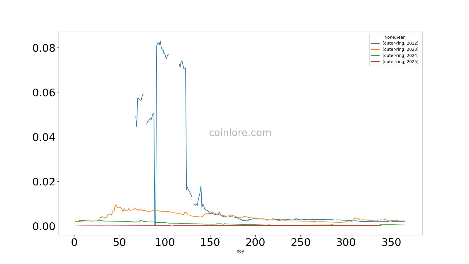 Outer Ring Historical year over year chart