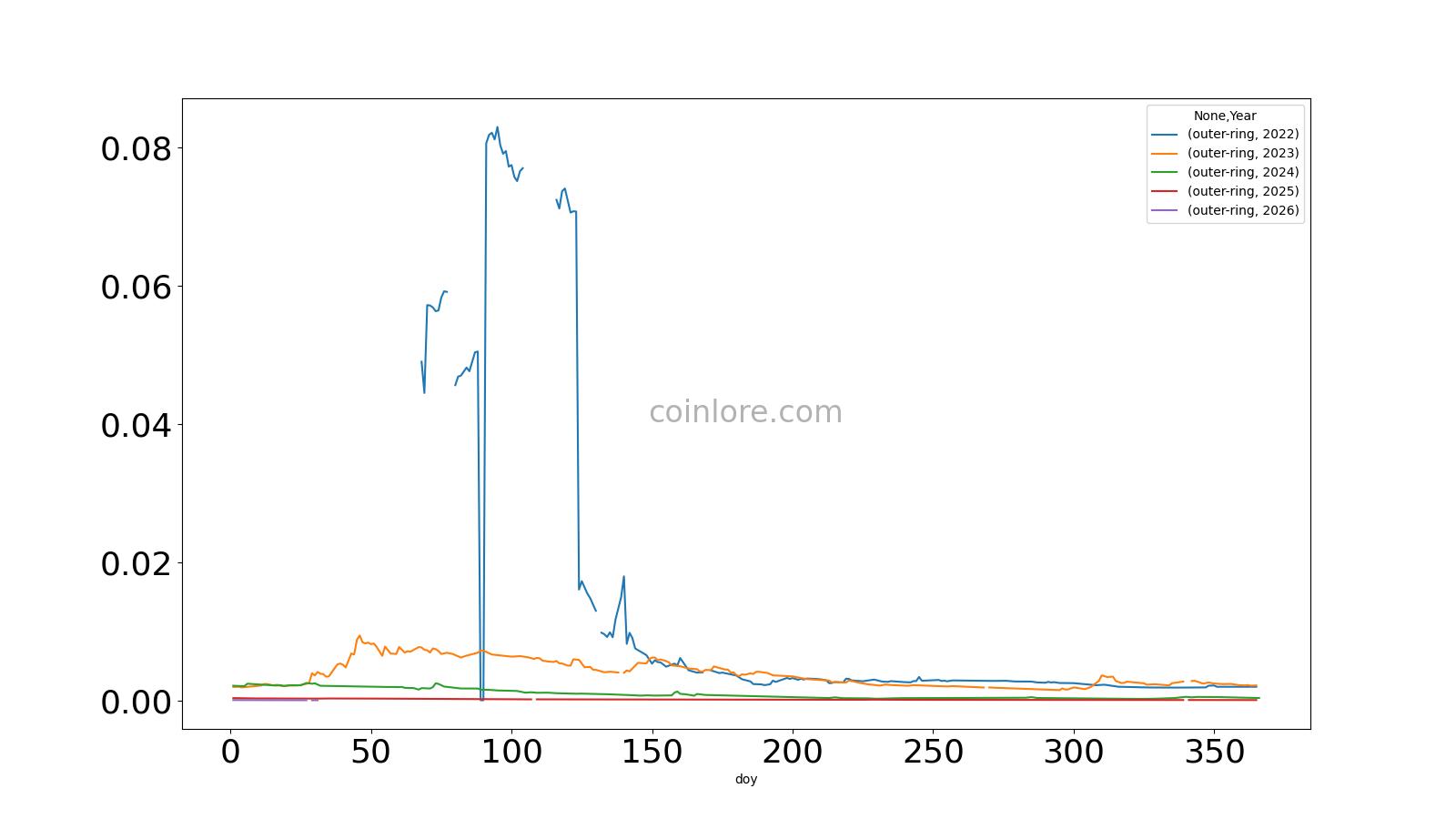 Outer Ring курс год за годом