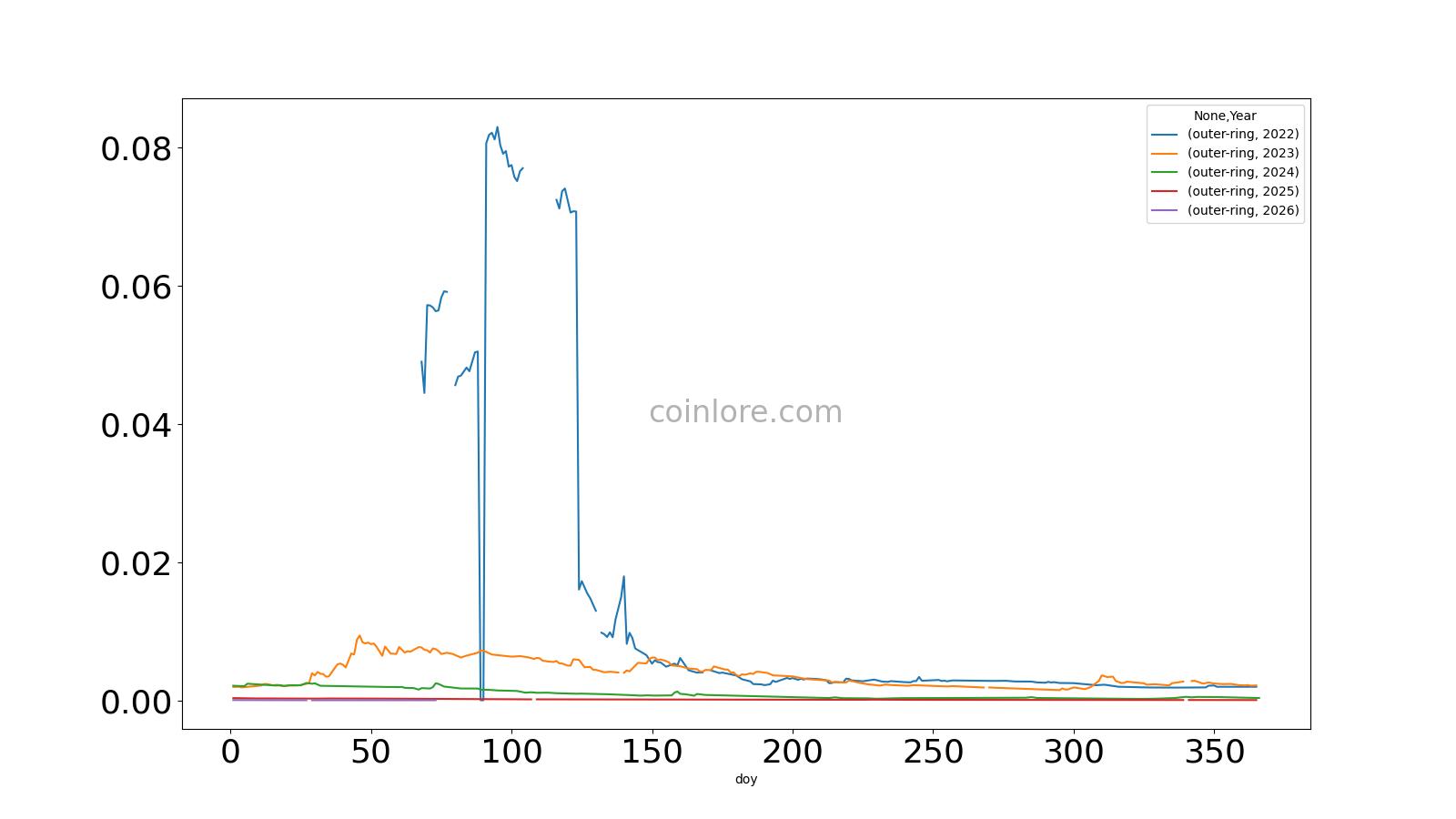 Precio año a año de Outer Ring