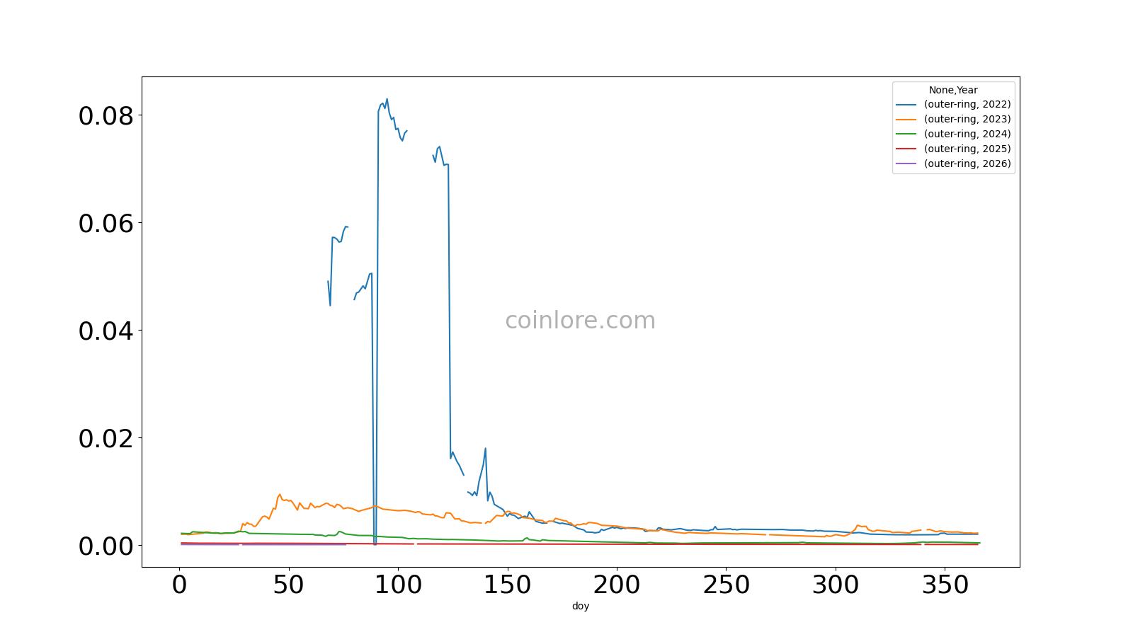 Outer Ring курс год за годом