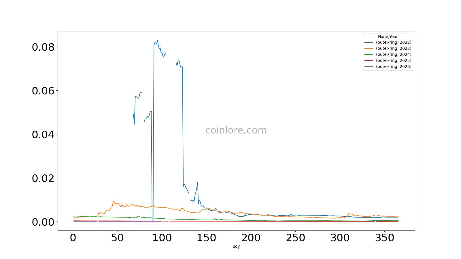 Yıl Bazında Outer Ring Fiyatı