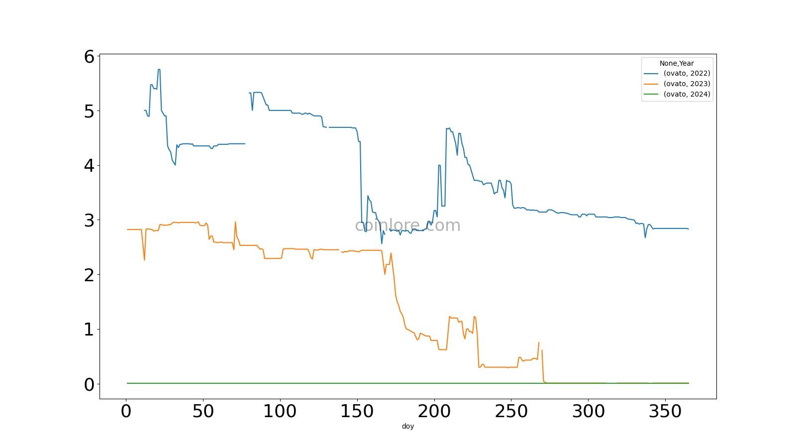 Year Over Year Ovato Price