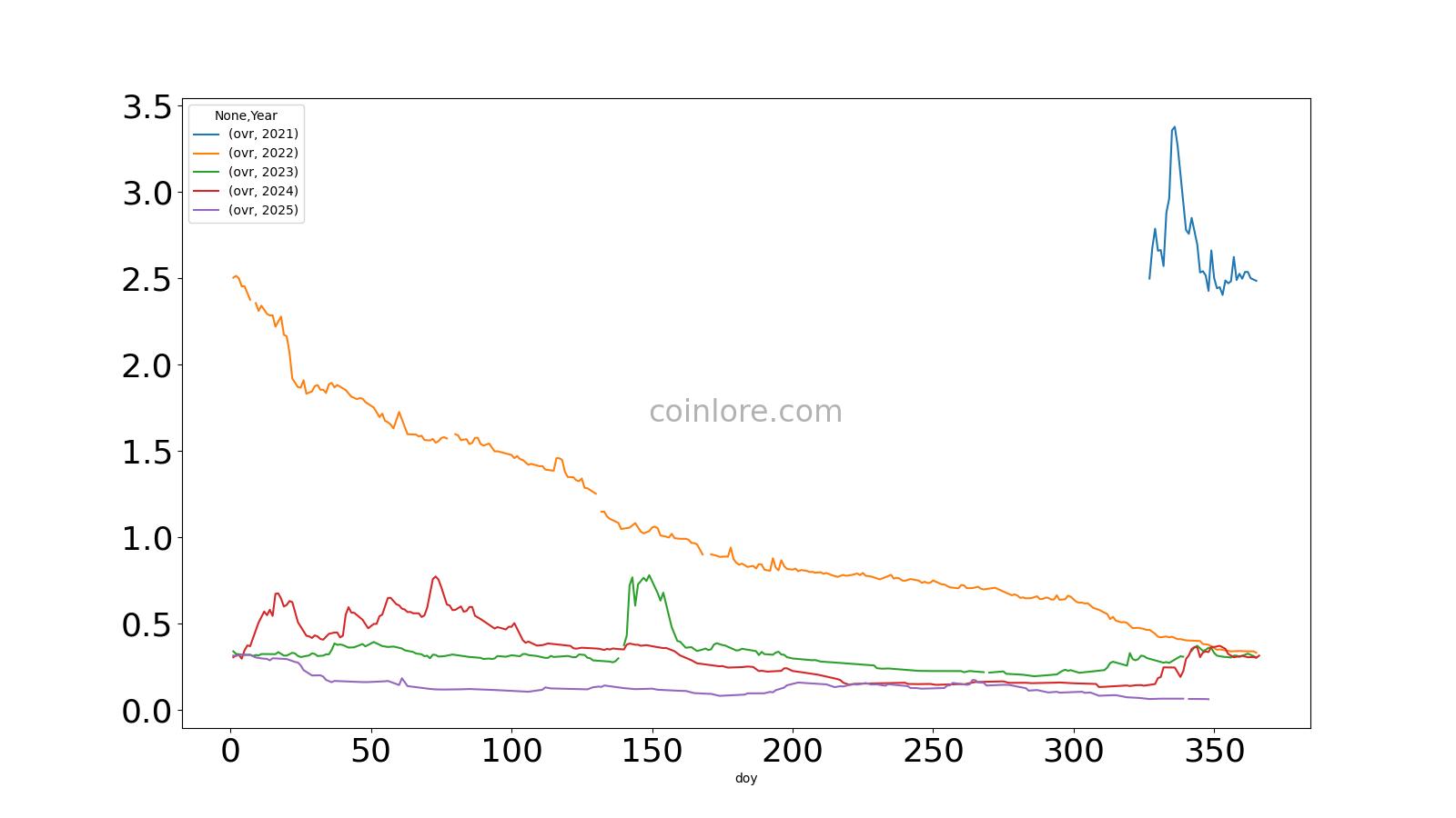 Precio año a año de Ovr