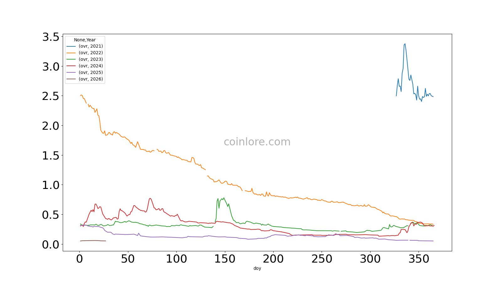 Yıl Bazında Ovr Fiyatı