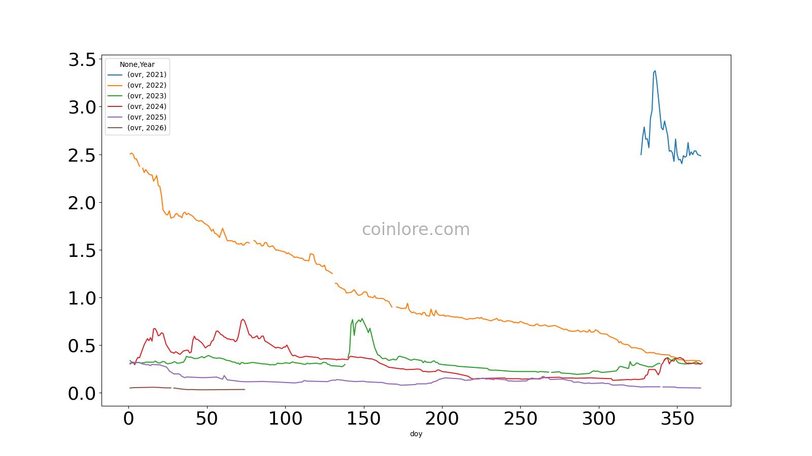 Precio año a año de Ovr