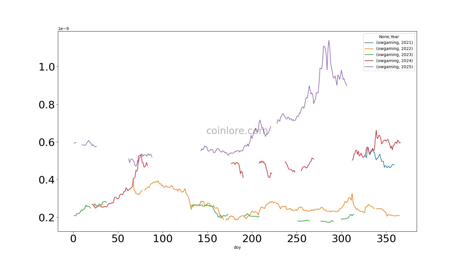 OWGaming Historical year over year chart