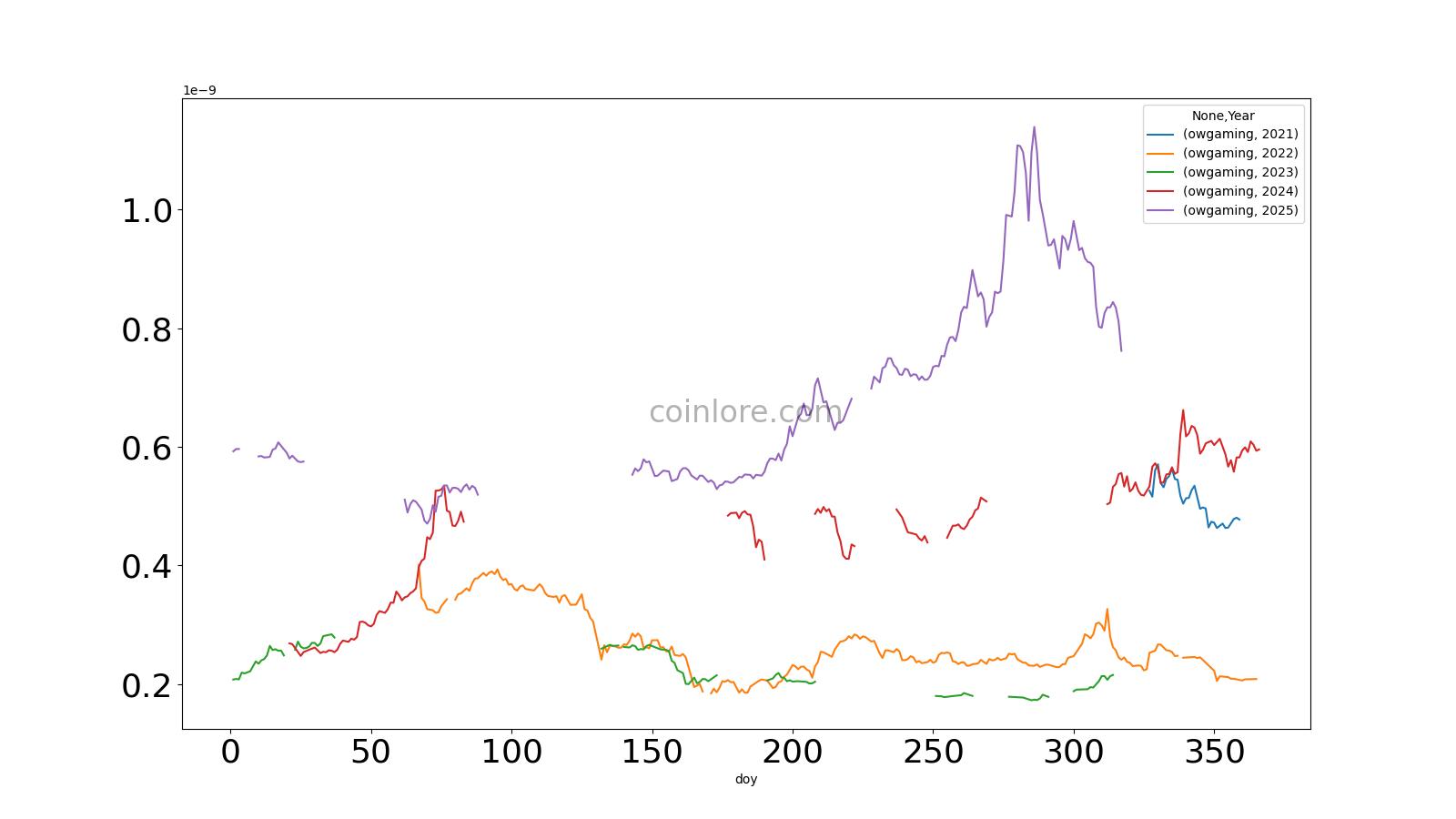 OWGaming Historical year over year chart