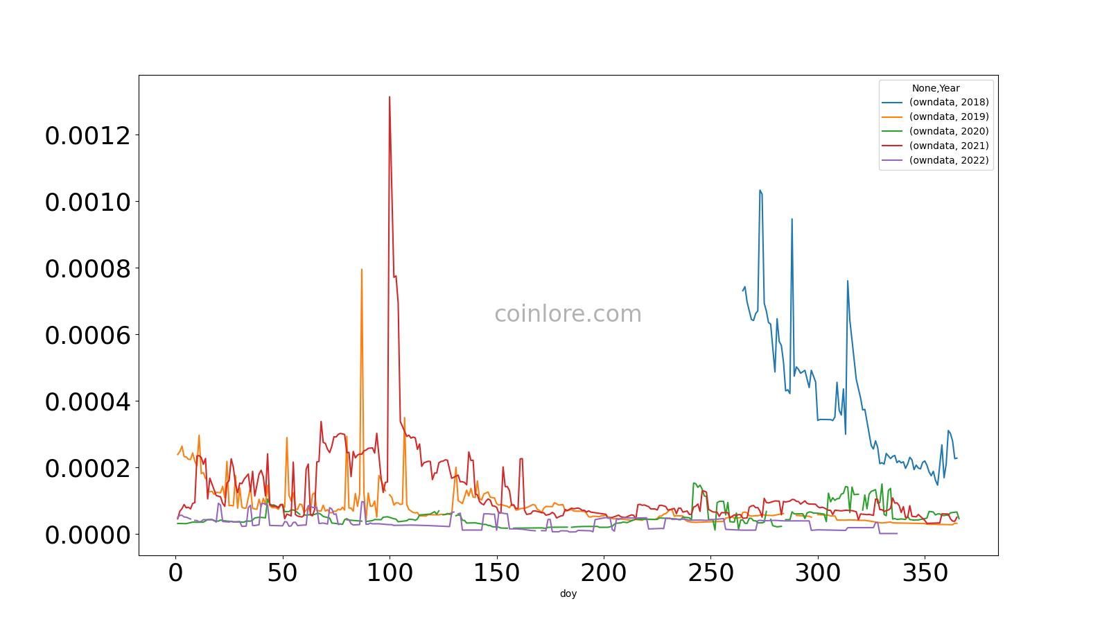 Year Over Year OWNDATA Price