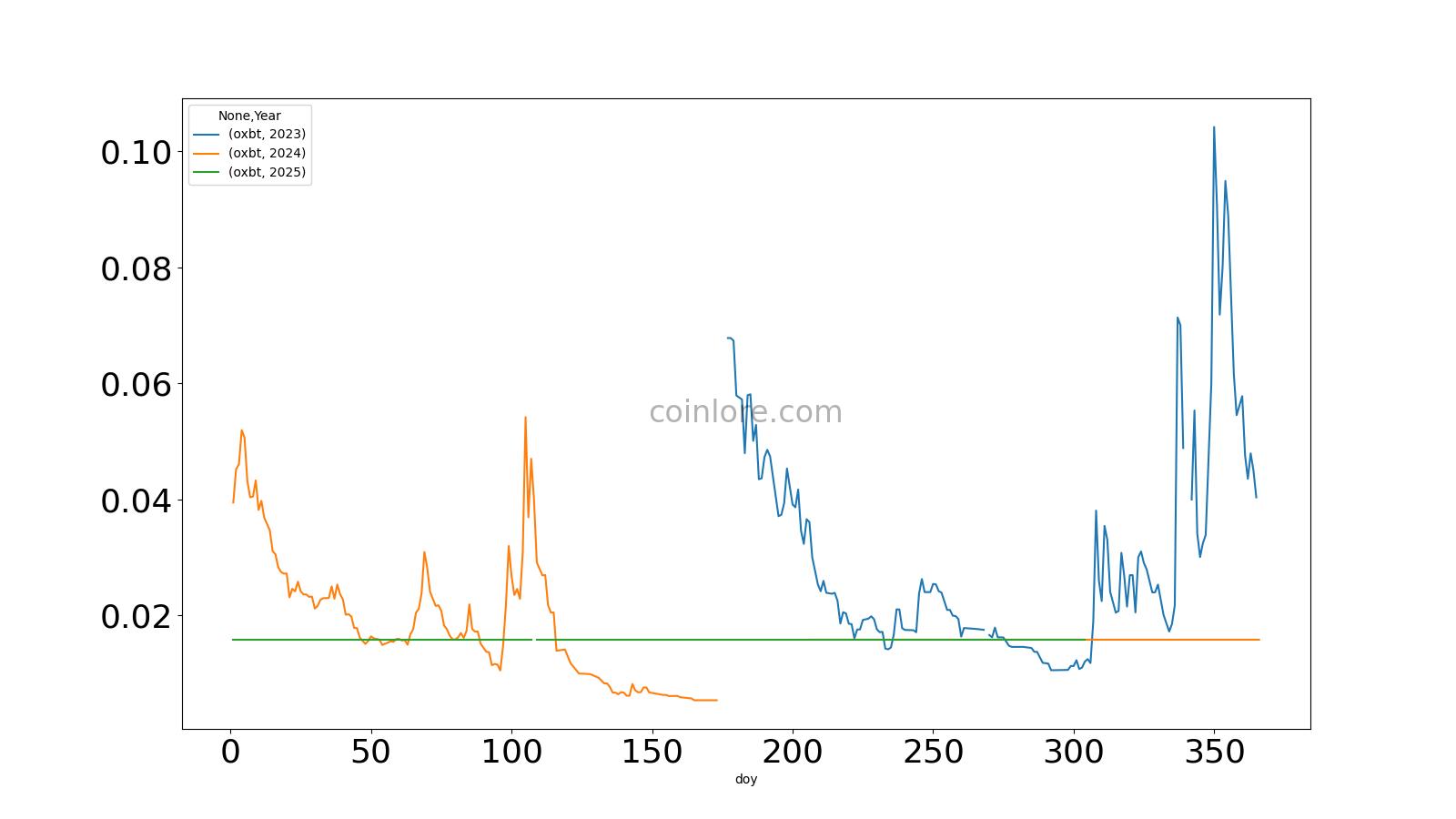 Year Over Year OXBT Price