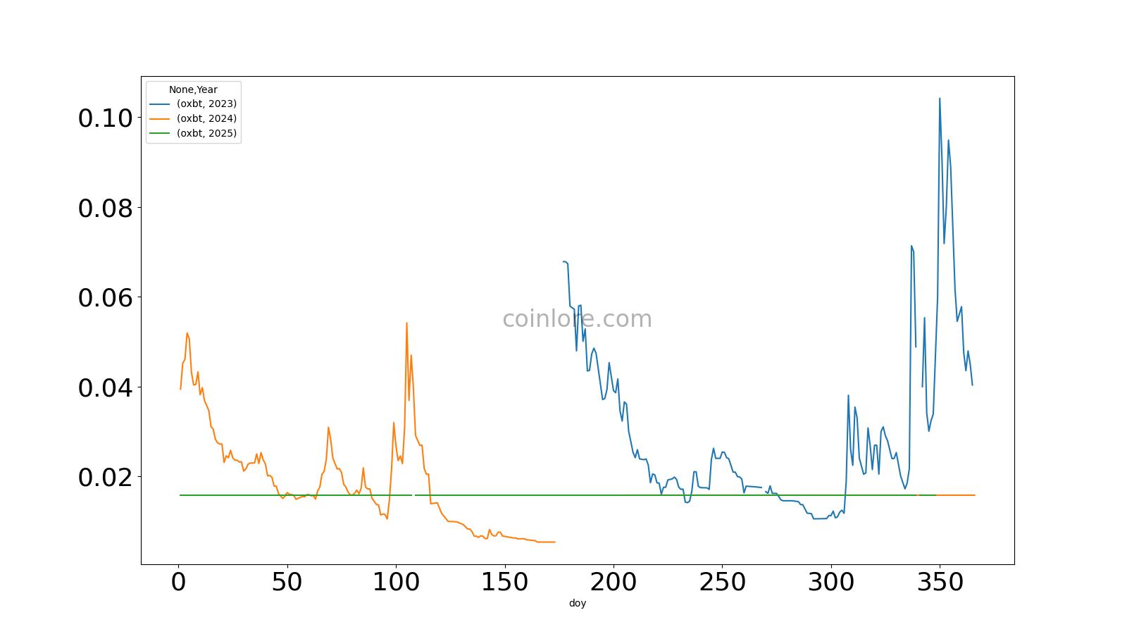 Year Over Year OXBT Price