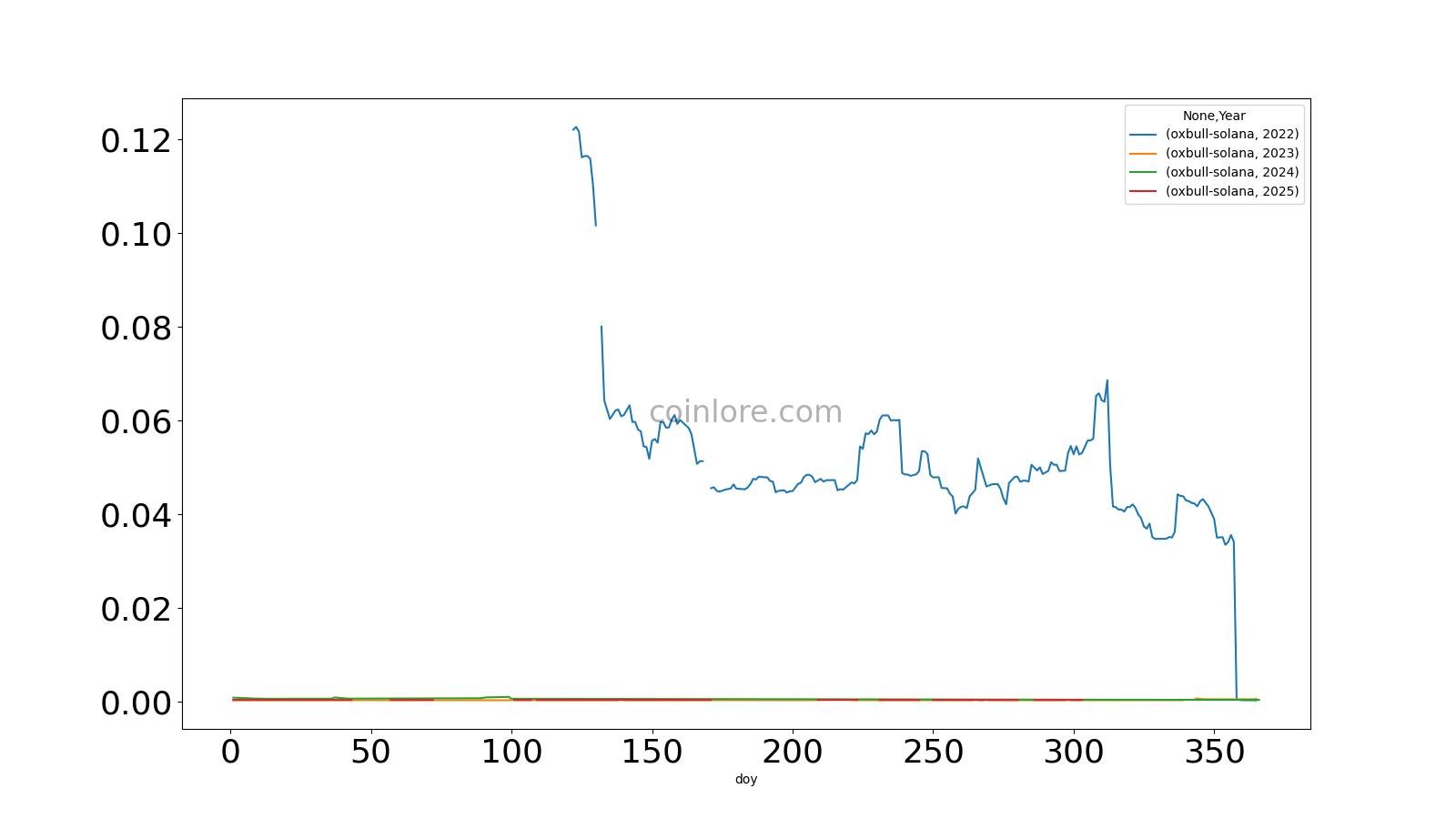 Oxbull Solana Historical year over year chart