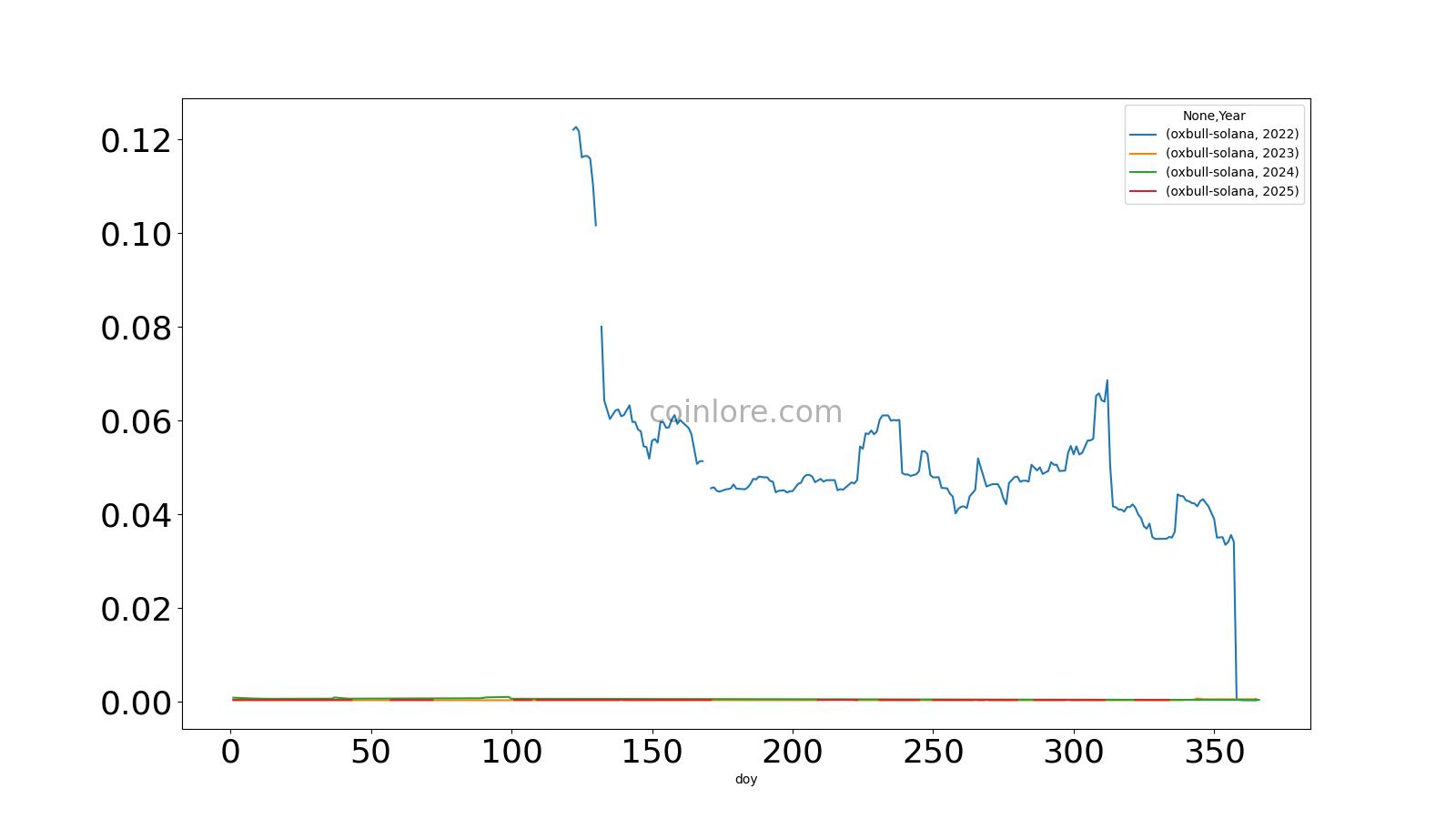 Oxbull Solana Historical year over year chart