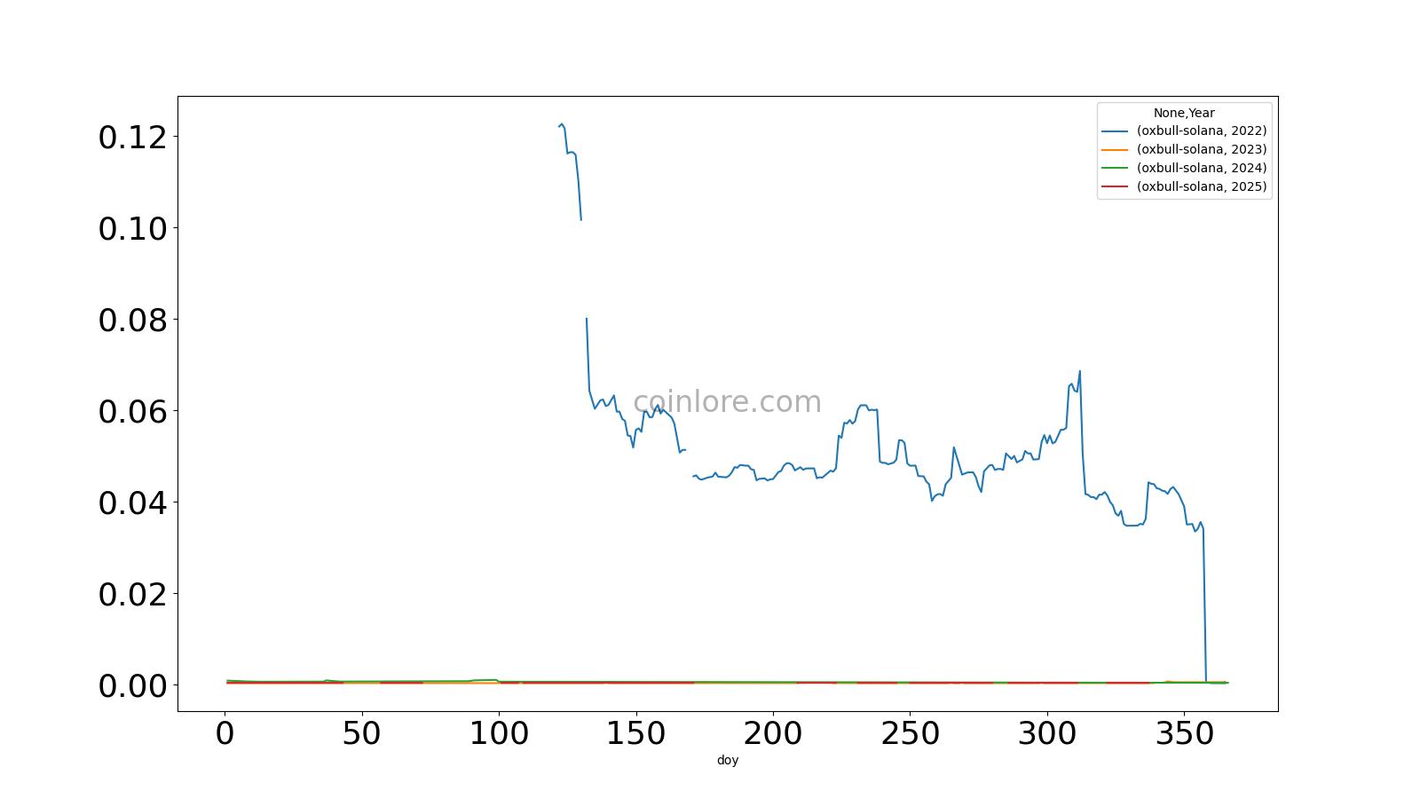 Oxbull Solana Historical year over year chart