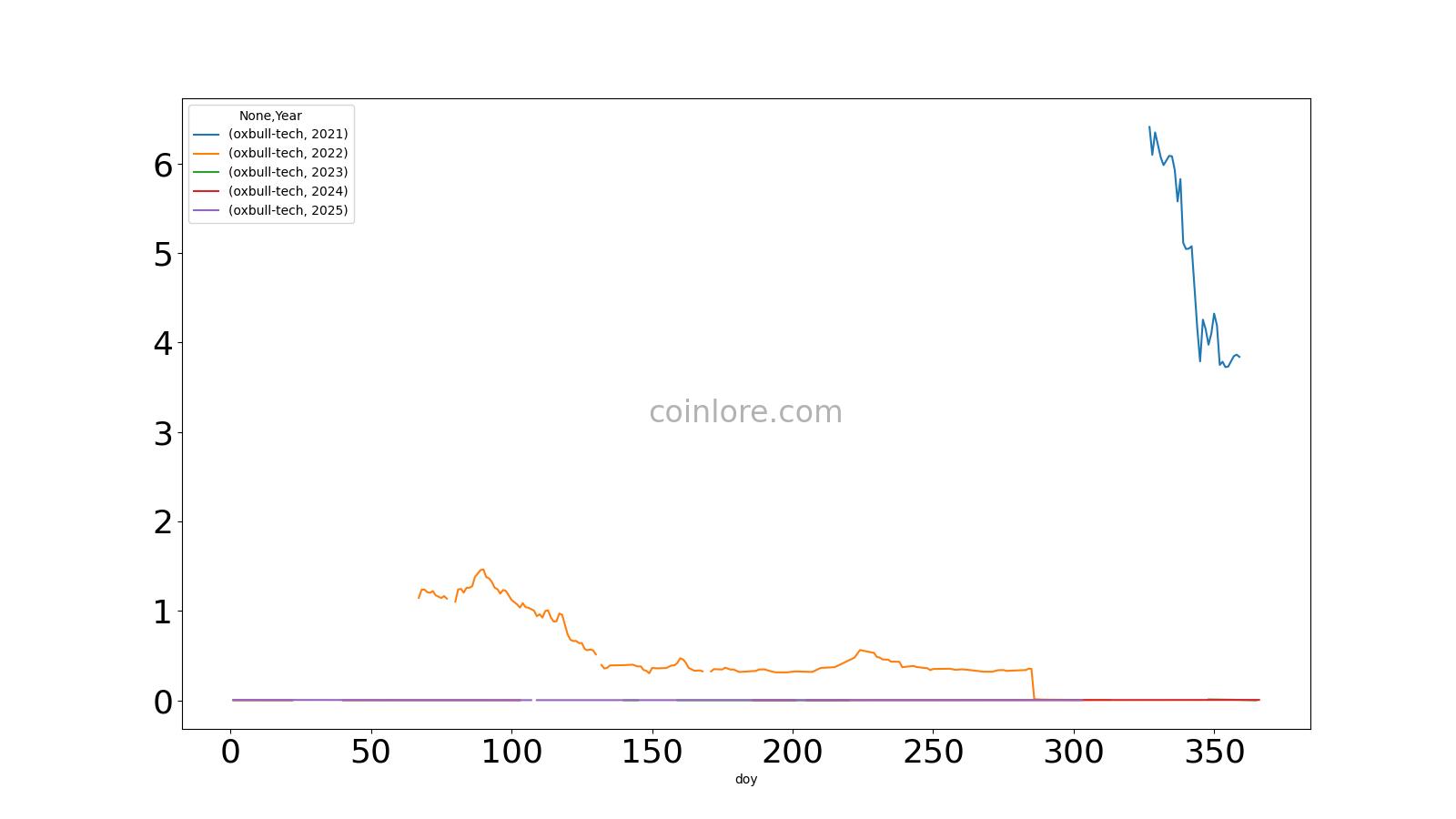 Year Over Year Oxbull Tech Price