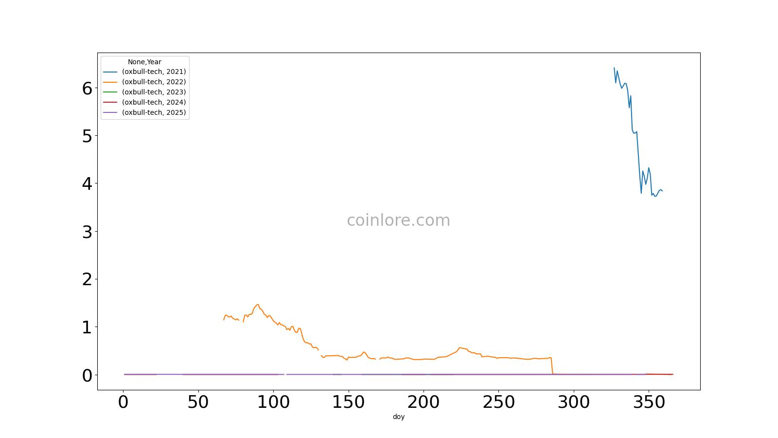 Year Over Year Oxbull Tech Price