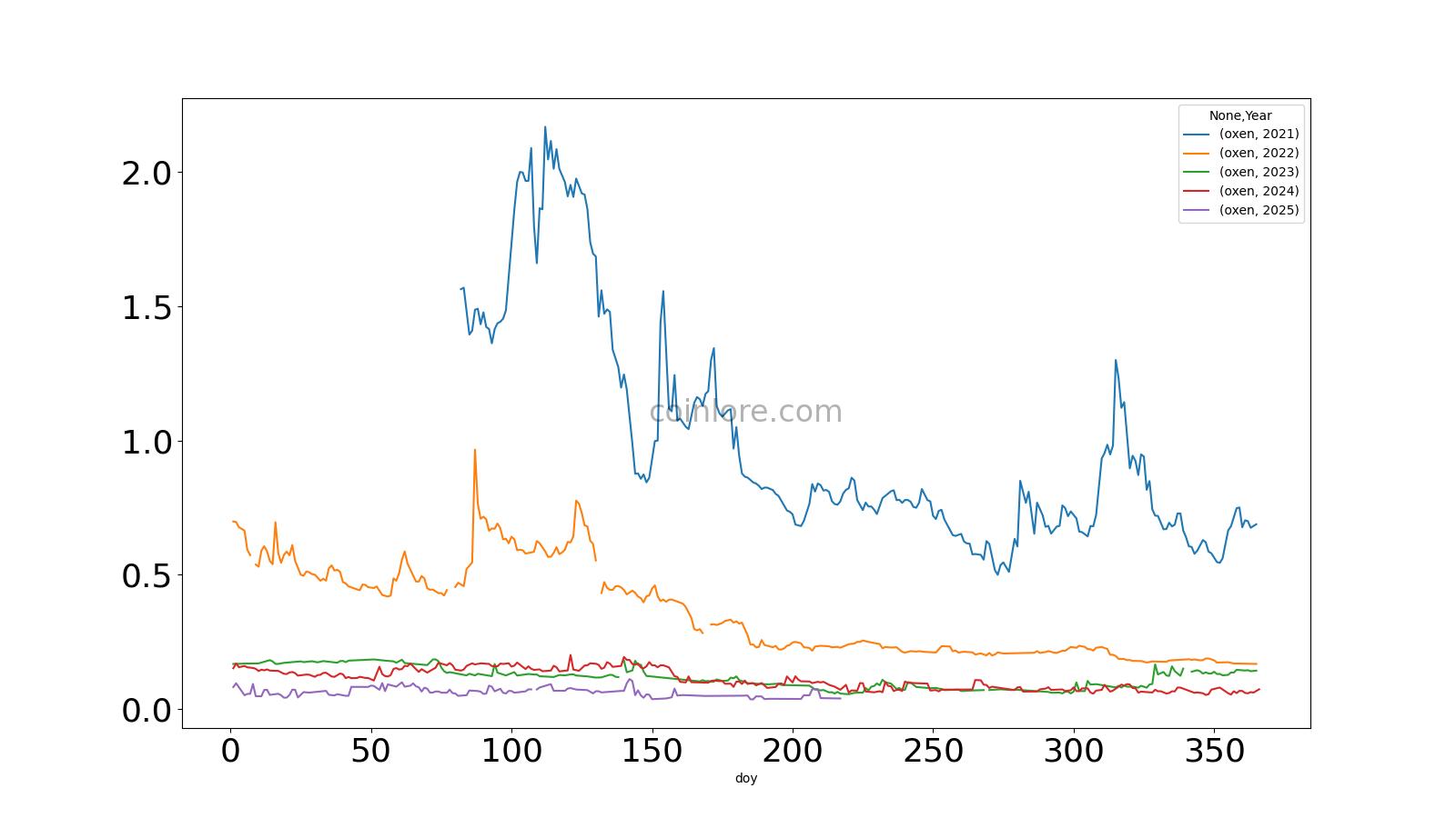 Year Over Year Oxen Price