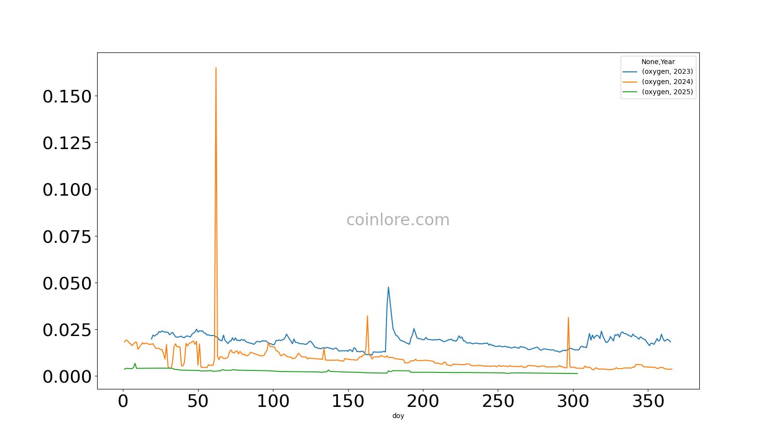 Oxygen Historical year over year chart