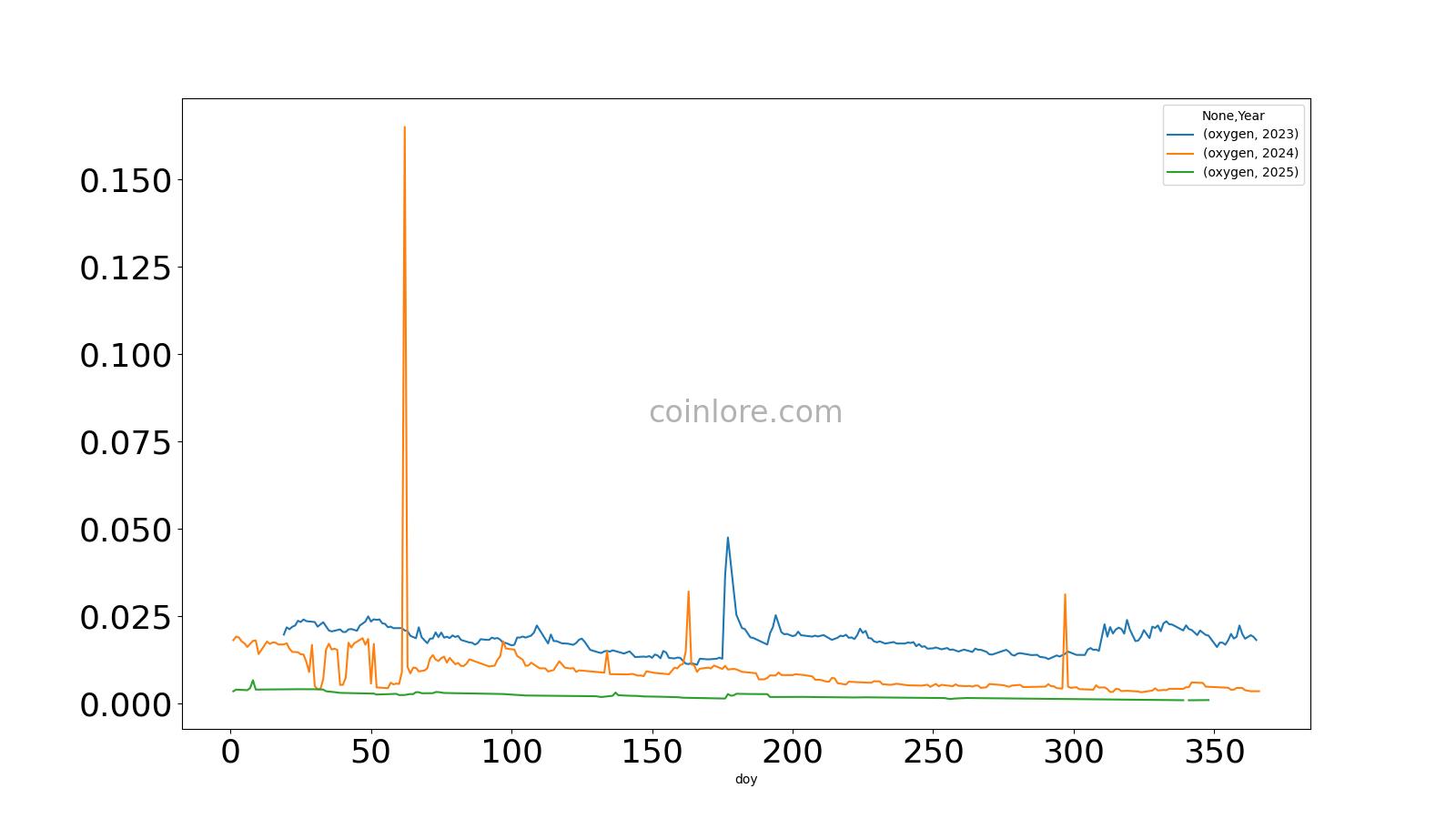 Oxygen Historical year over year chart