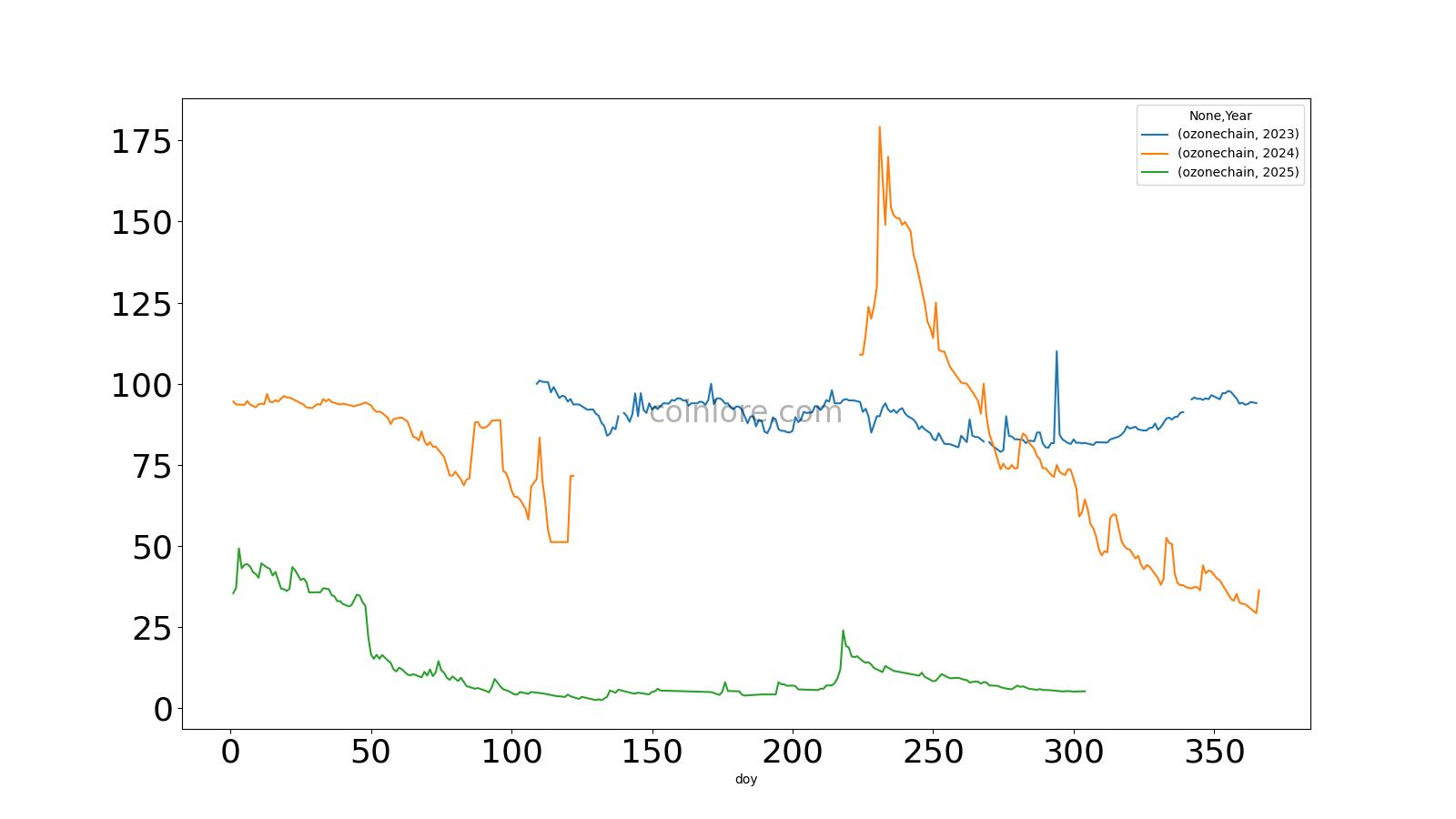 Ozonechain Historical year over year chart