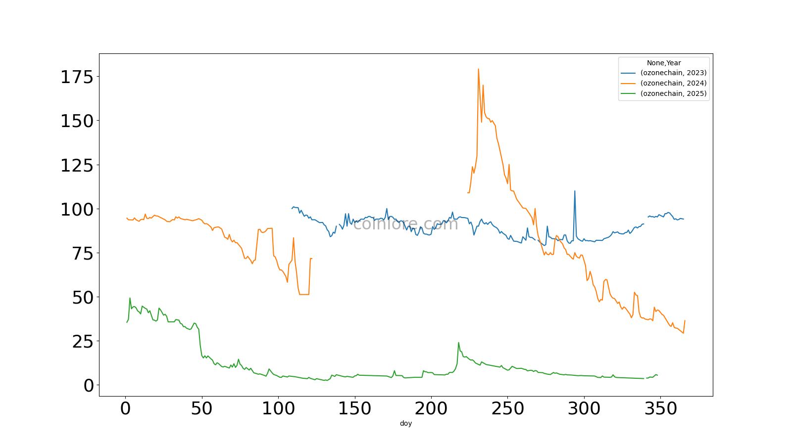 Ozonechain Historical year over year chart