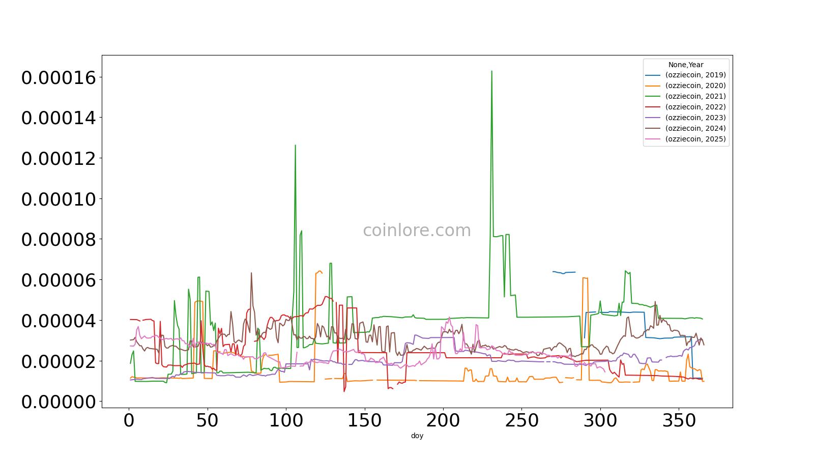 Ozziecoin Historical year over year chart