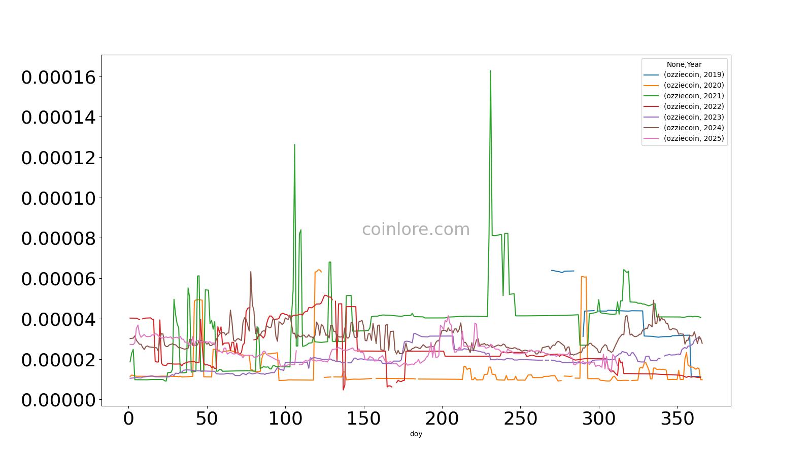 Ozziecoin Historical year over year chart