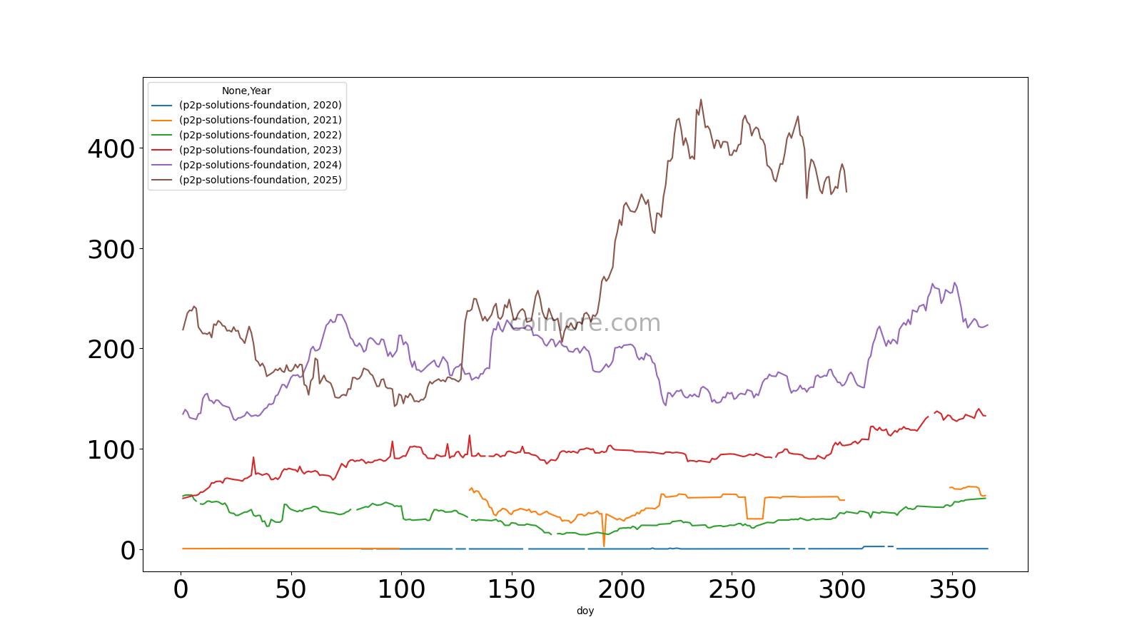 P2P solutions foundation Historical year over year chart