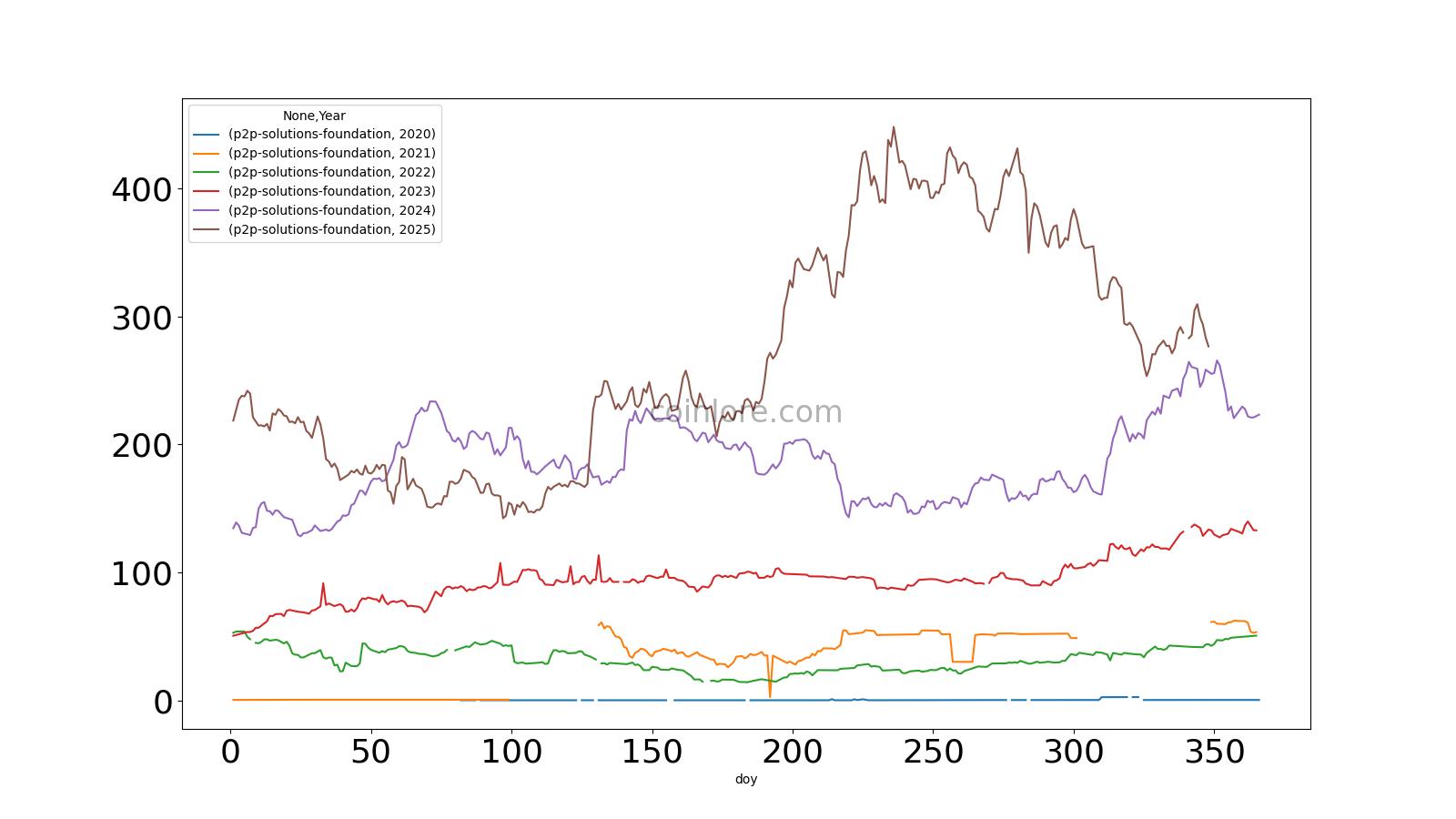 P2P solutions foundation Historical year over year chart