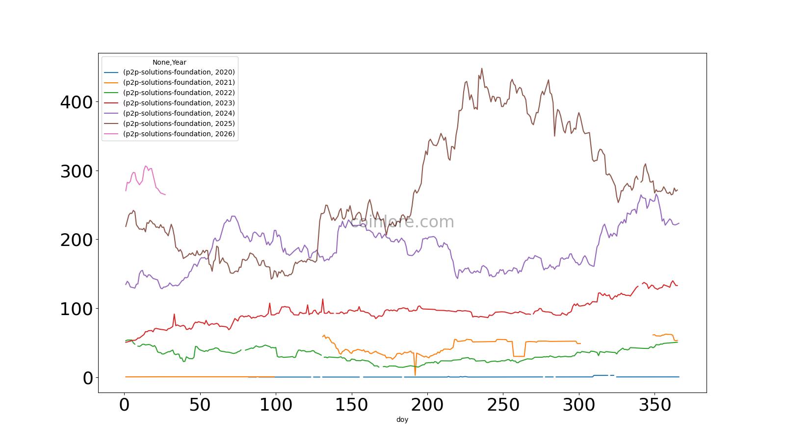 P2P solutions foundation курс год за годом