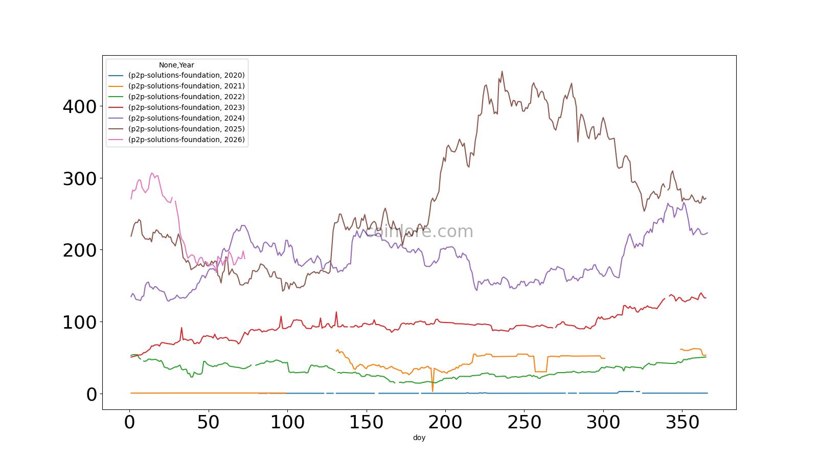 P2P solutions foundation курс год за годом