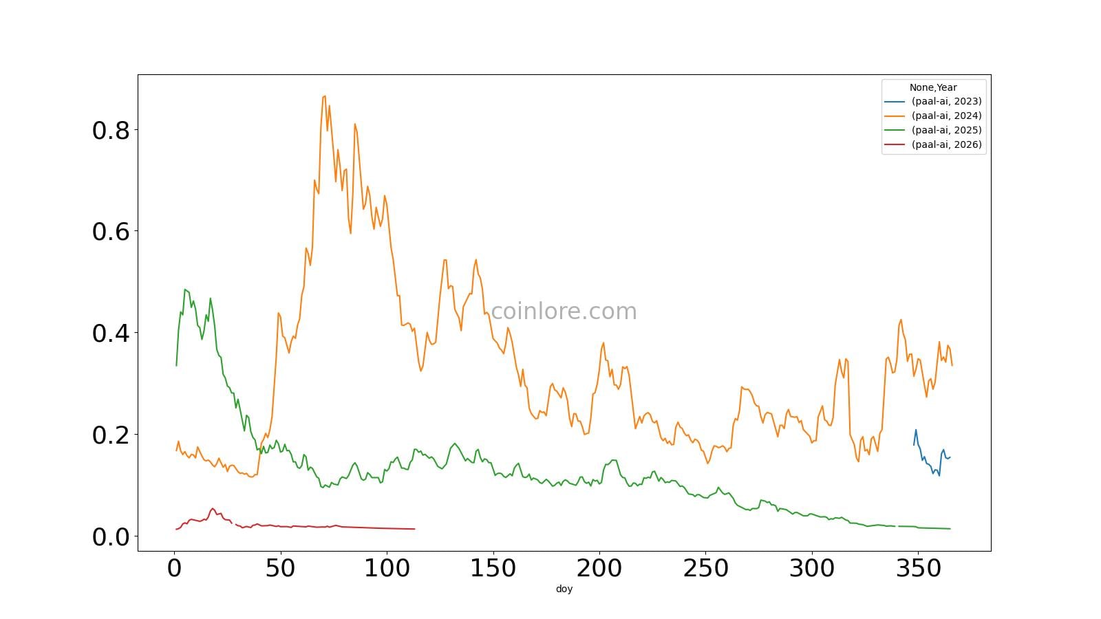 PAAL AI курс год за годом