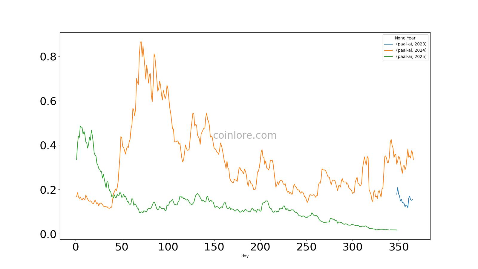 Yıl Bazında PAAL AI Fiyatı