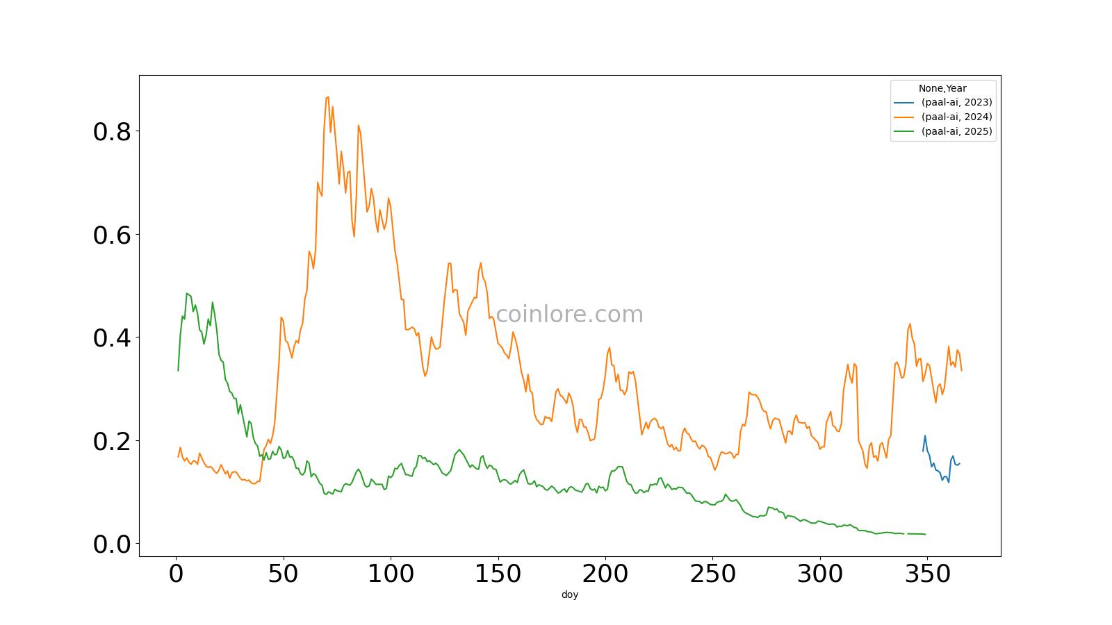 Precio año a año de PAAL AI
