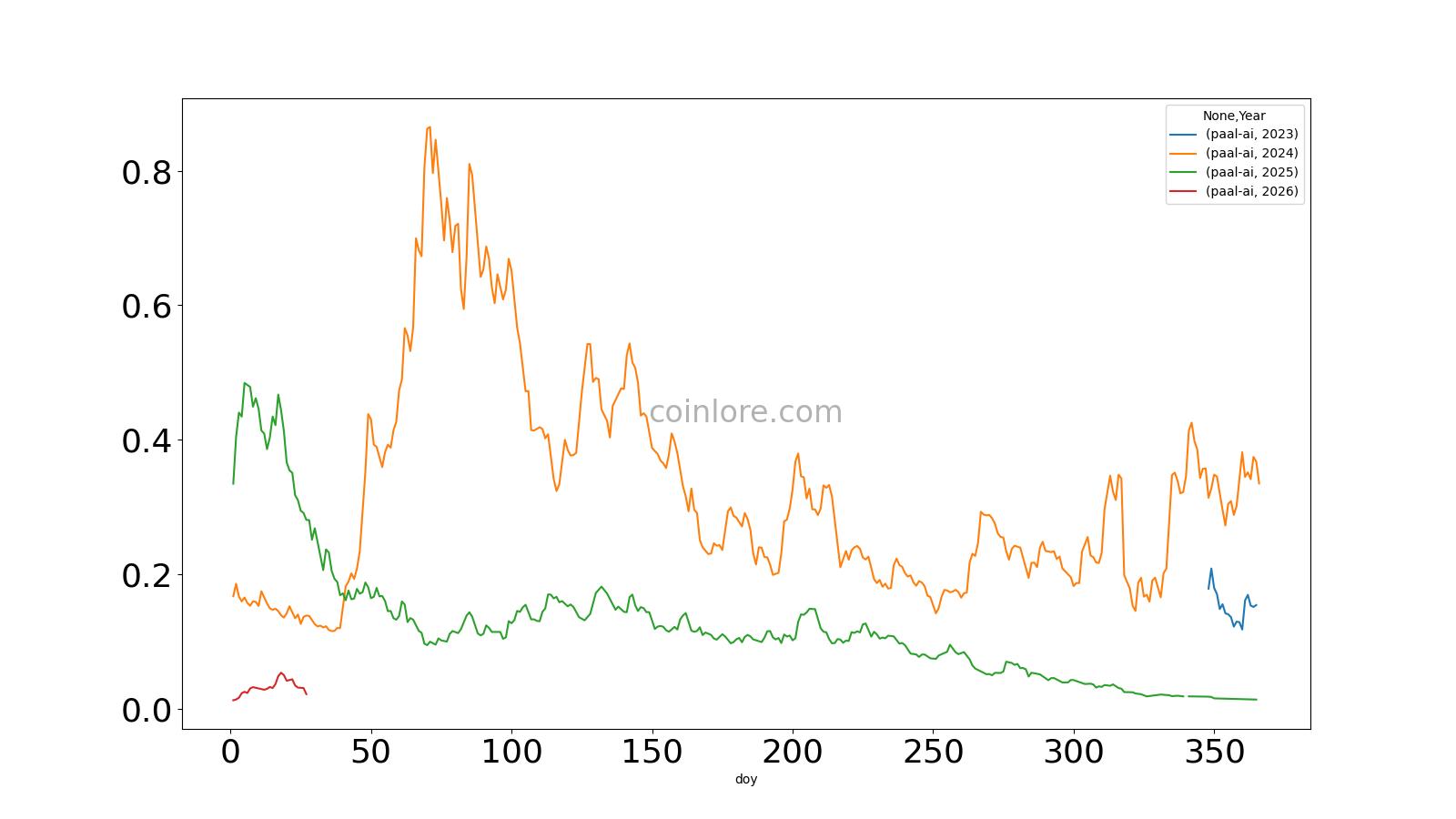 Yıl Bazında PAAL AI Fiyatı