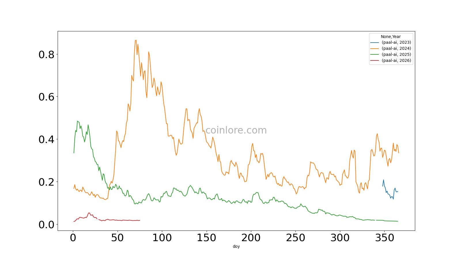 Precio año a año de PAAL AI
