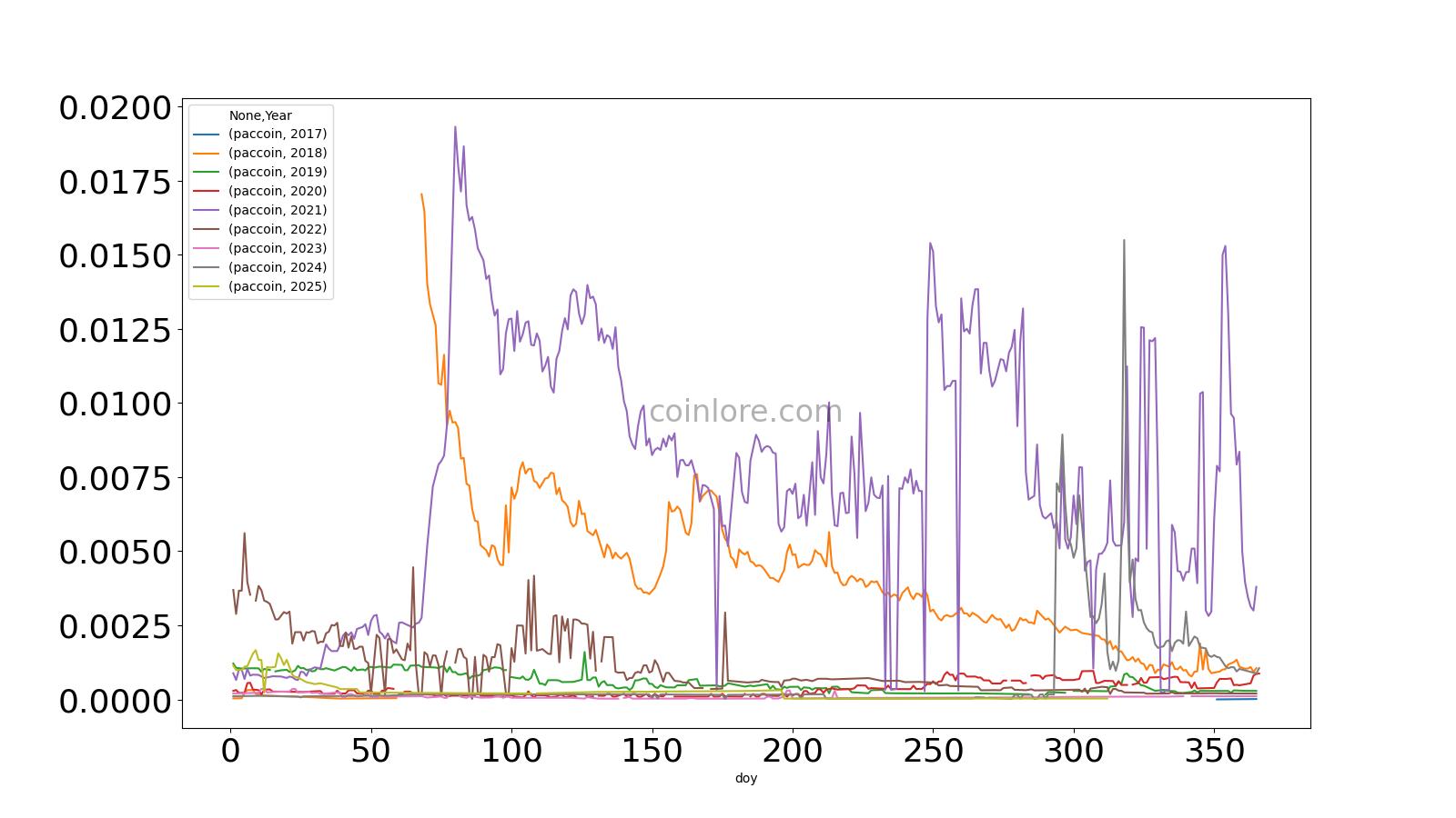 PAC Protocol Year over year price