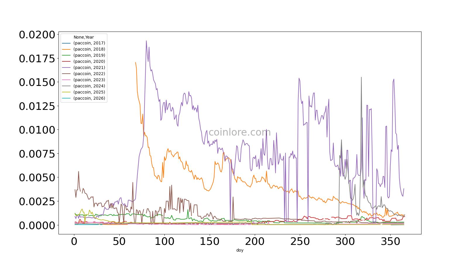 Precio año a año de PAC Protocol