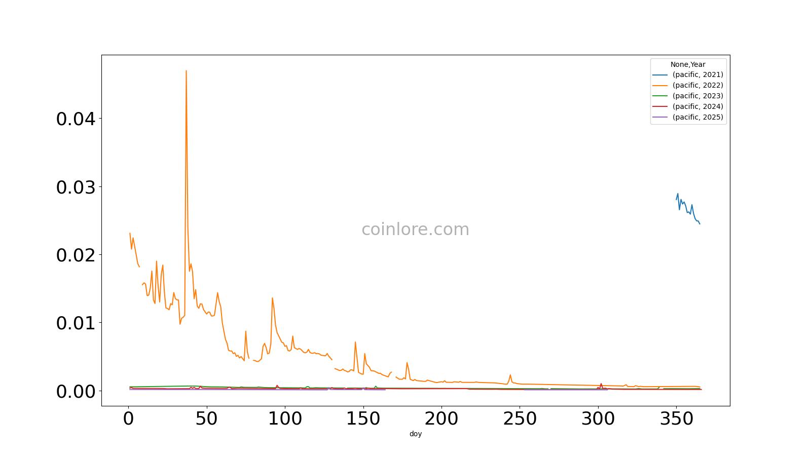 Year Over Year Pacific Price