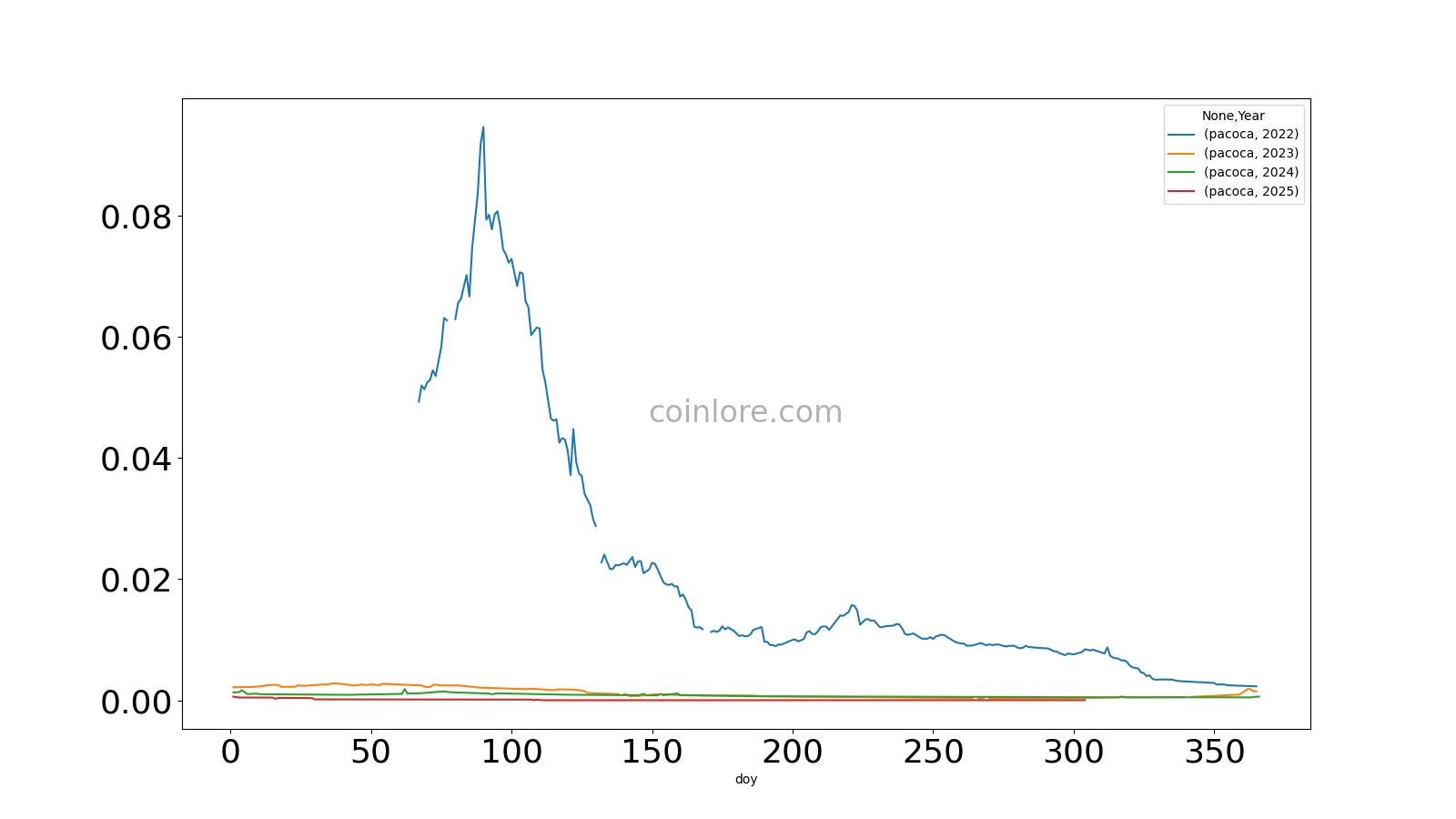 Pacoca Historical year over year chart