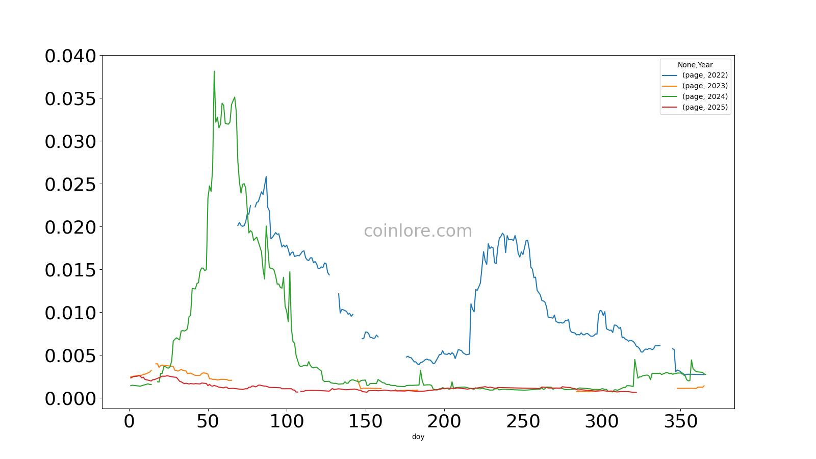 Page Year over year price