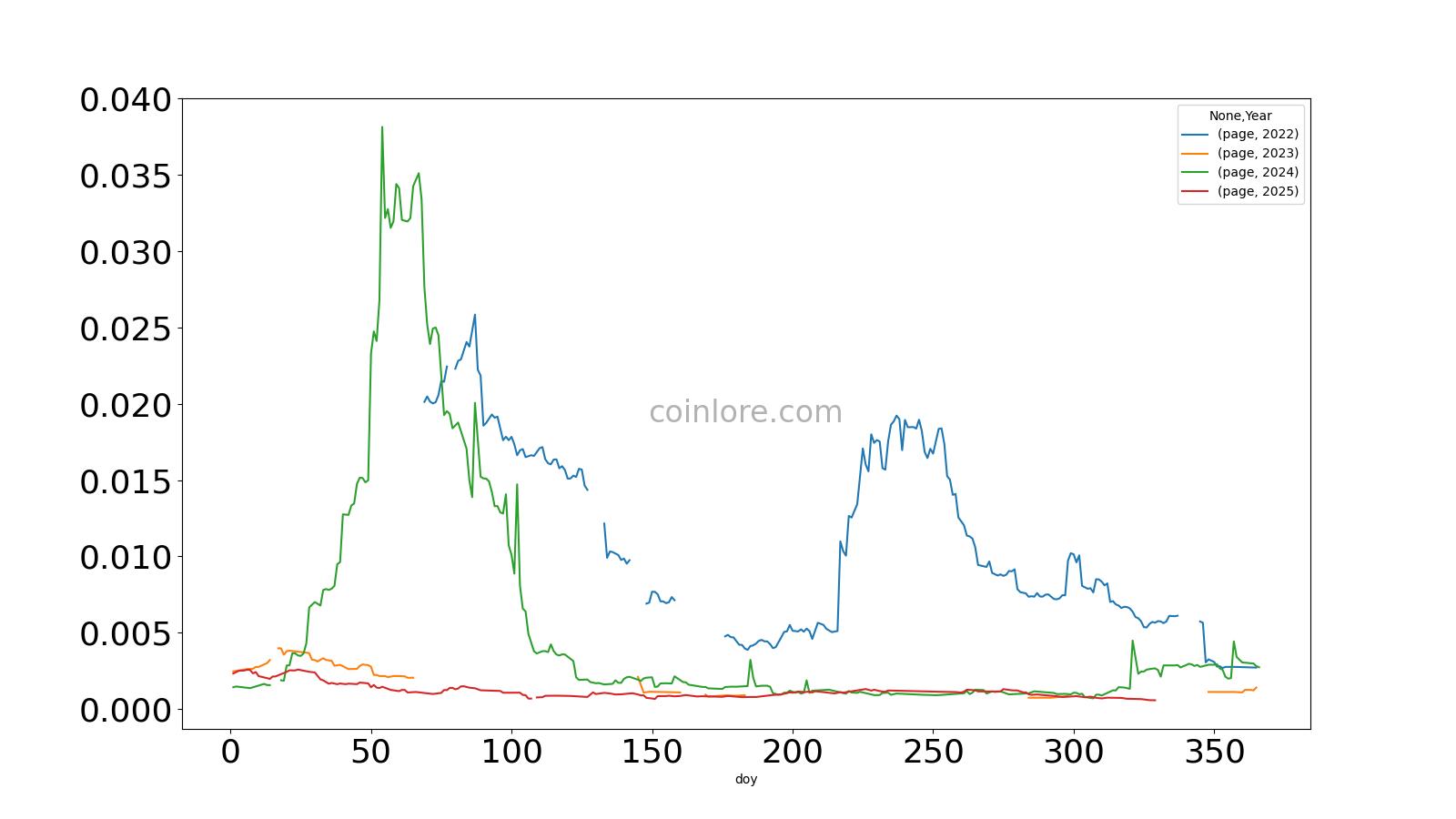 Page Historical year over year chart