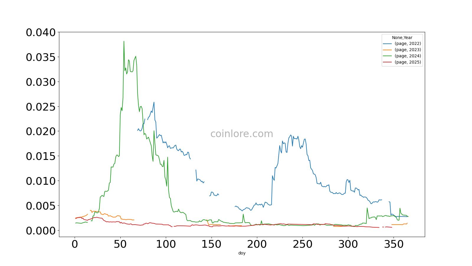 Page Historical year over year chart