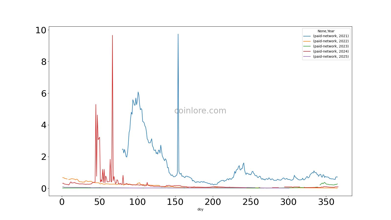 PAID Network Historical year over year chart