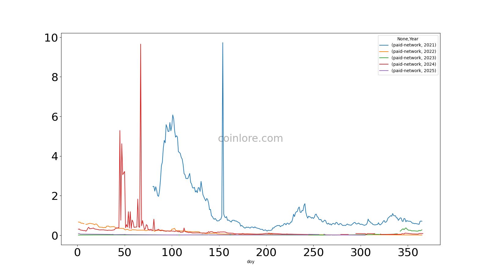 PAID Network Historical year over year chart