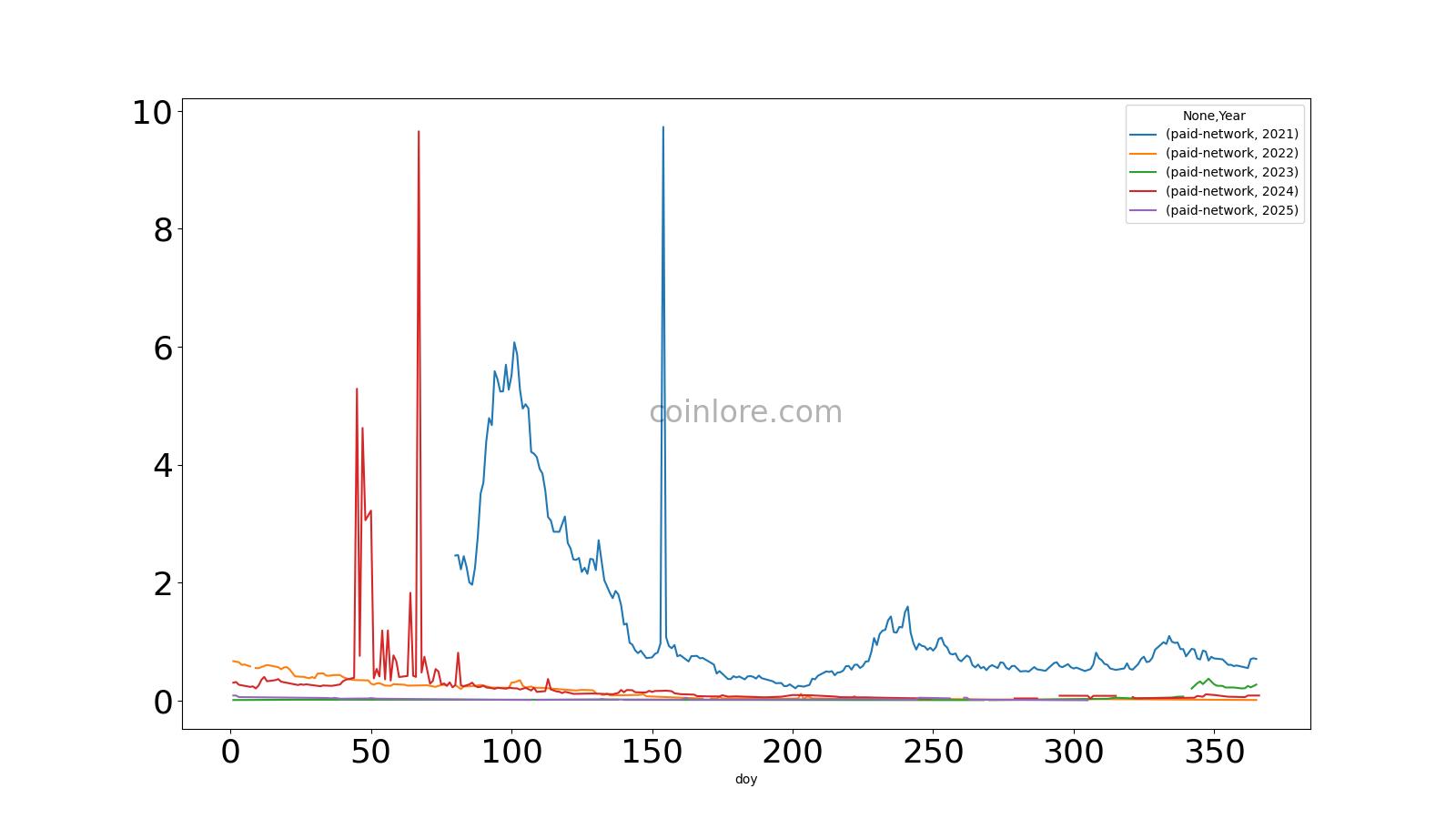 PAID Network Historical year over year chart