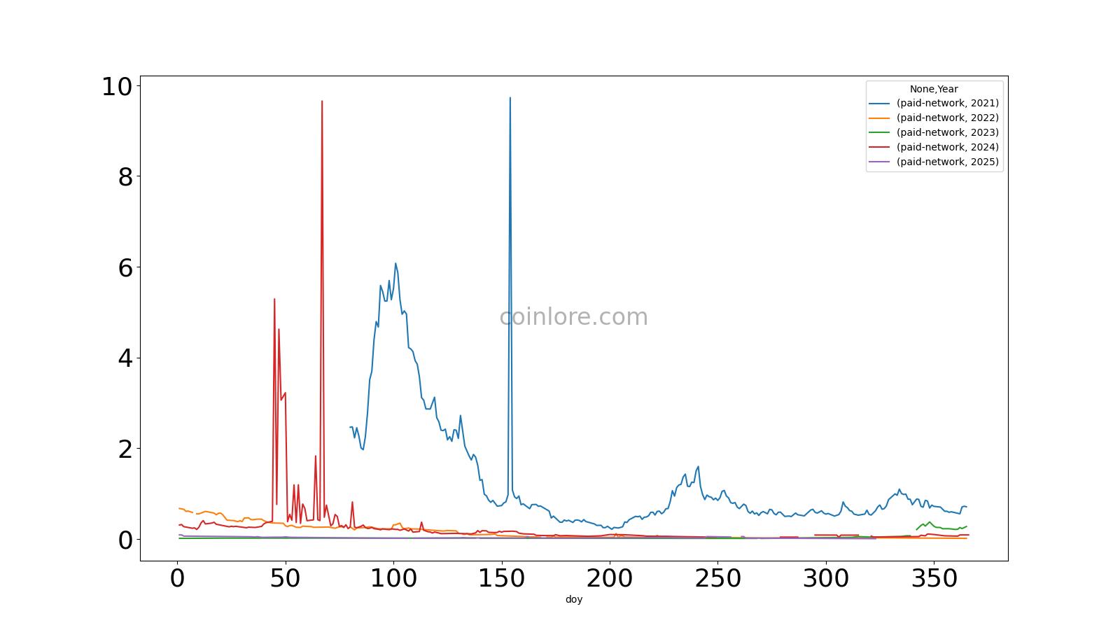 PAID Network Historical year over year chart
